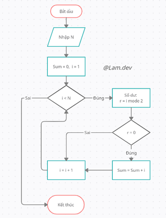 [Lập trình C] Flowchart - sơ đồ thuật toán - Lam Dev Blog