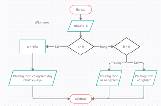[Lập trình C] Flowchart - sơ đồ thuật toán - Lam Dev Blog