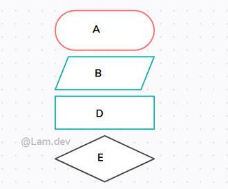 [Lập trình C] Câu hỏi trắc nghiệm 1 - Lam Dev Blog